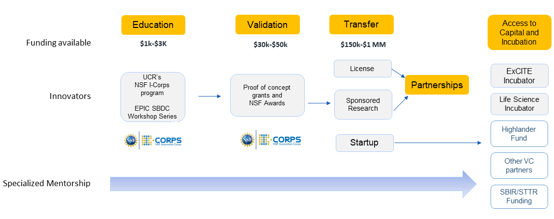 Entrepreneurship Support (EPIC) | Office of Technology Partnerships